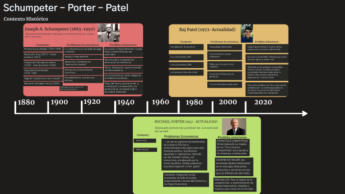 Cadena de Valor - Schumpeter - Porter - Patel by Catalina Perez on Prezi