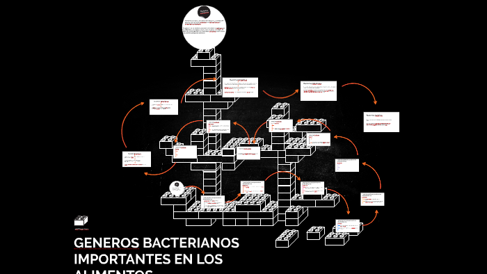 GENEROS BACTERIANOS IMPORTANTES EN LOS ALIMENTOS by on Prezi