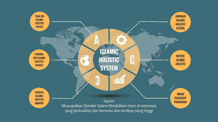 Education Islamic Ecosystem by ridwan haris on Prezi