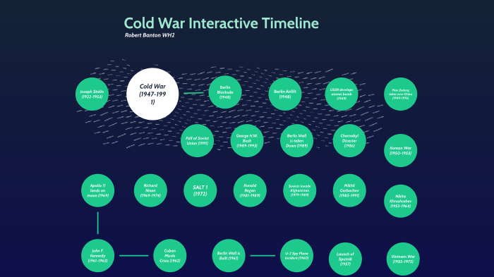Cold War Interactive Timeline by Robert Banton on Prezi