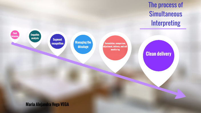 The process of Simultaneous Interpreting by Maria Alejandra Vega Vega ...