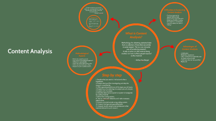 Content Analysis by Jess M. on Prezi
