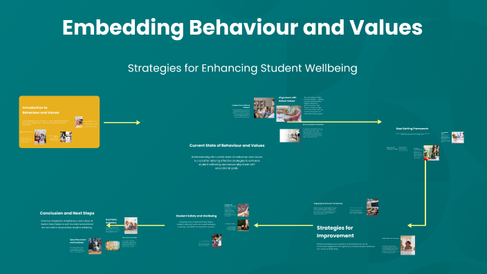 Embedding Behaviour and Values at Bede's Prep by Vian Jalal on Prezi
