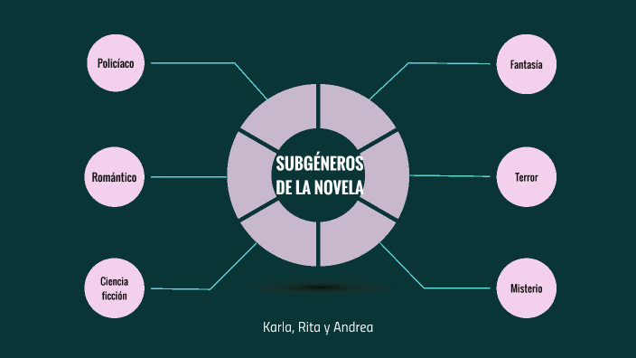subgeneros de la novela by Rita Nicolàs on Prezi