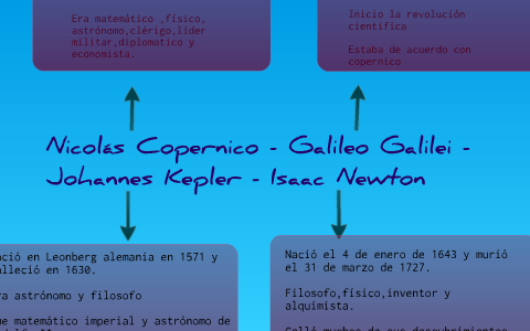 Galileo Galilei - Nicolás Copernico - Johannes Kepler - Isaac Newton by ...