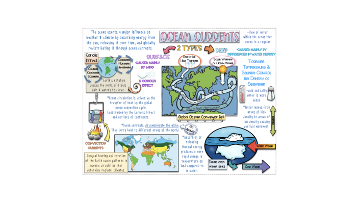 Ocean Current Doodle Notes by Laura Shelley on Prezi