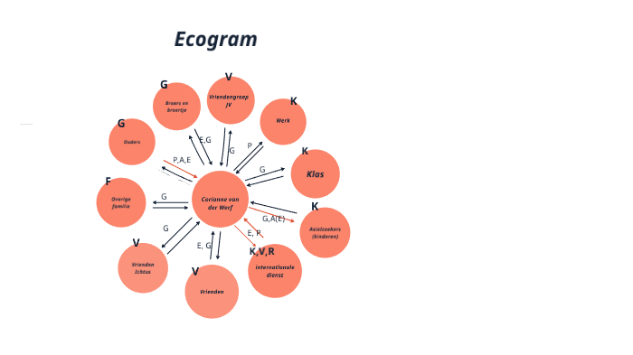 Ecogram - cor by Corrie Werf on Prezi
