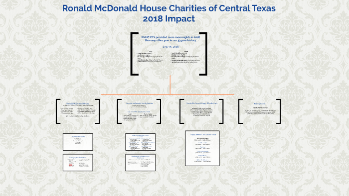 RMHC CTX 2018 Impact by Derrick Lesnau