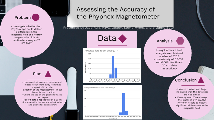 Assessing the Accuracy of the Phyphox Magnetometer by Jade Ruiz on Prezi