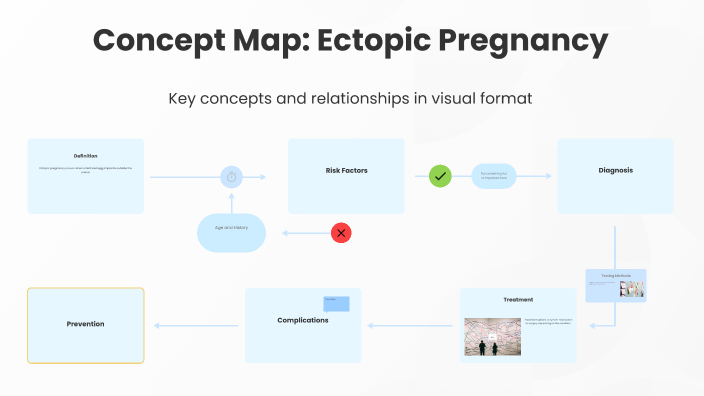 Concept Map: Ectopic Pregnancy by Marwan Hazem on Prezi