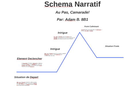 Schema Narratif by Adam Borrie on Prezi