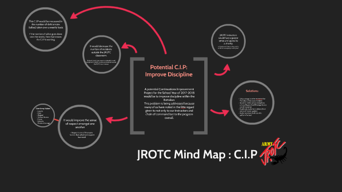 JROTC Mind Map : C.I.P by Stephanie Trevino on Prezi
