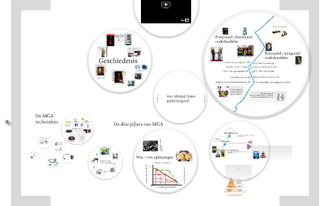 Mutual Gains Approach Inspiratiemeeting by Hans Mertens on Prezi
