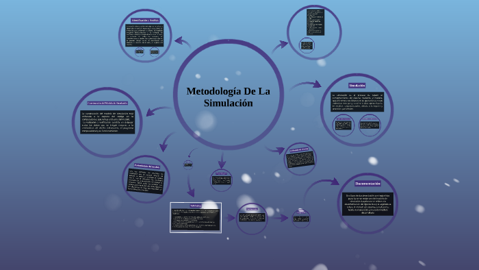 Metodología de la Simulación by Allyrn Skylark on Prezi