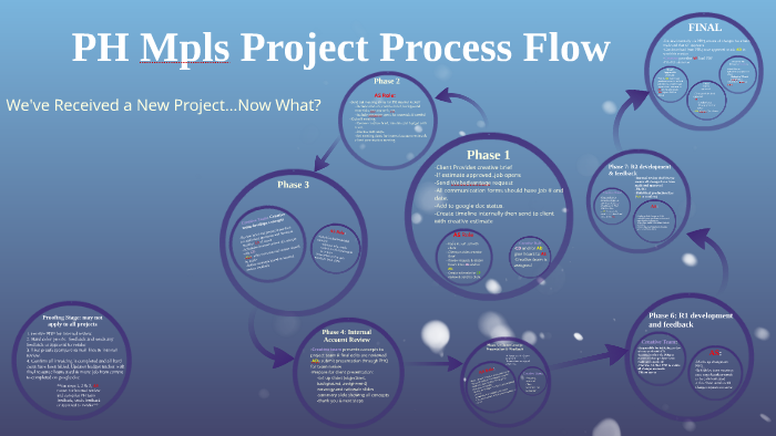 PH Mpls Prokect Process Flow by Maggie Byrne