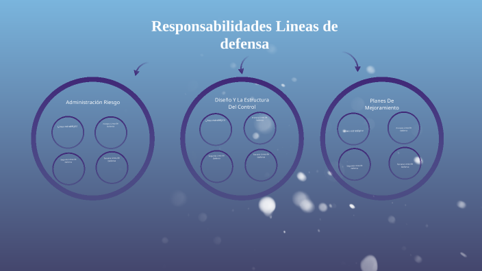 Responsabilidades Lineas de defensa by Juan Daniel Cordoba Veru on Prezi