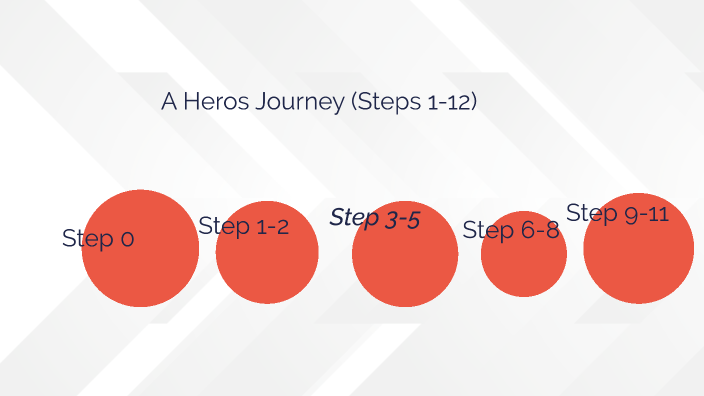 The Heros Journey by Ezekiel Robles on Prezi