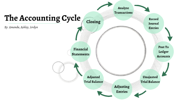 Accounting Cycle by Jordyn Youngelson on Prezi