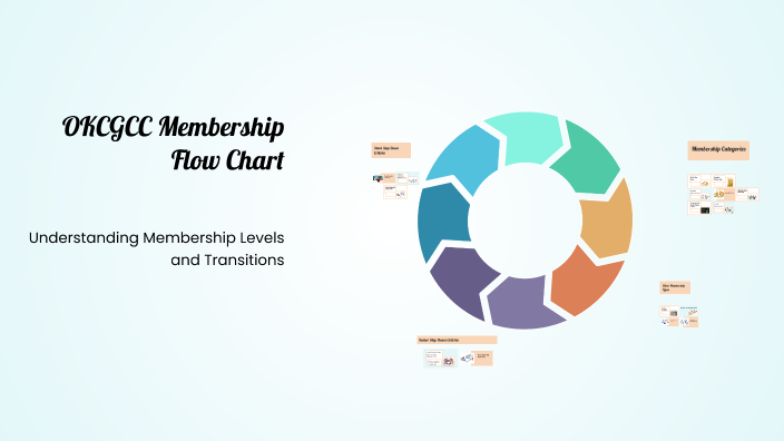 OKCGCC Membership Flow Chart by on Prezi
