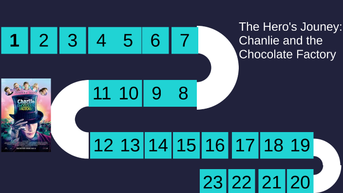 The Hero’s Journey: Charlie and the Chocolate Factory by serge serge ...