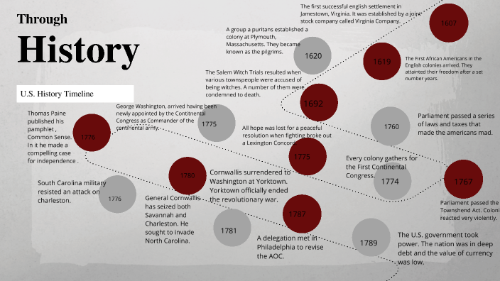 U.S. History Unit 1 Timeline by Va'nayzia Miller on Prezi