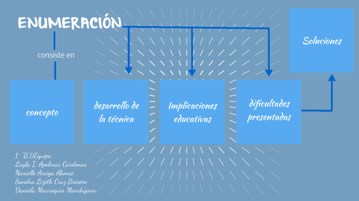 Enumeración by Daniela Marroquín Mandujano on Prezi