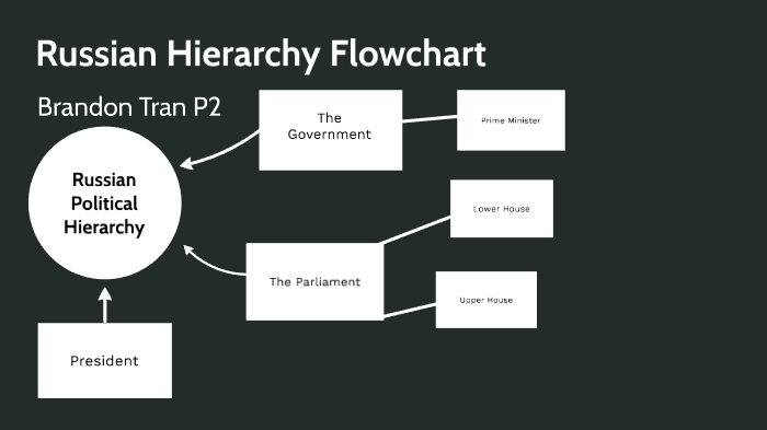 Russian Political Hierarchy Overview Of The Russian Parliamentary