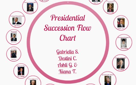 Presidential Succession Flow Chart by Destini Cross on Prezi