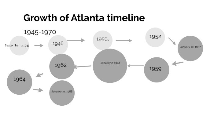 Growth of Atlanta timeline by richard childs on Prezi