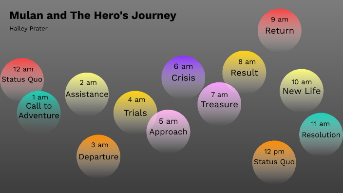 Hailey Prater - Hero's Journey Project by Hailey Prater (Grade 09) on Prezi