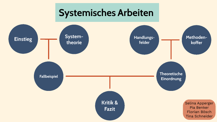 Systemisches Arbeiten by Pia Benker on Prezi