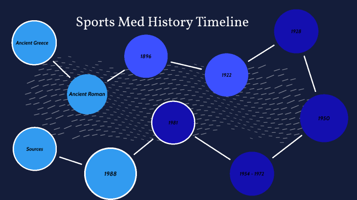 Sports Med History Timeline by Mark Chavez Gutierrez on Prezi