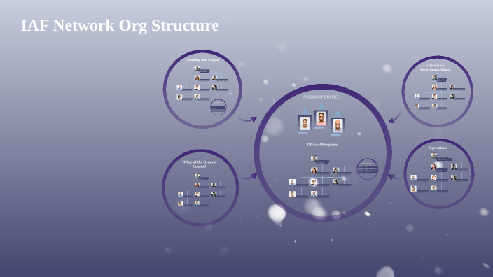 IAF Network Structure by Adria Armbrister on Prezi