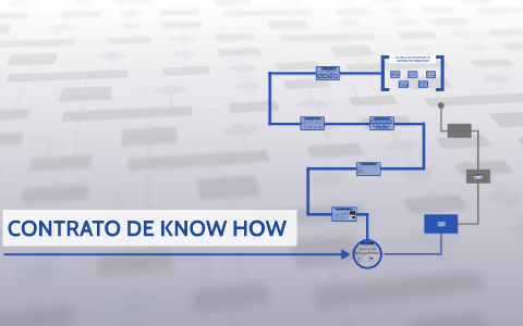 CONTRATO DE KNOW HOW by Heidy Morales on Prezi