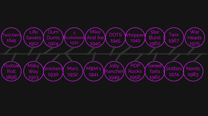 20 Candy Timeline by TJ Parker on Prezi