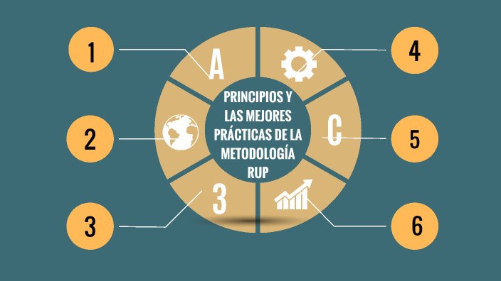 PRINCIPIOS Y LAS MEJORES PRÁCTICAS DE LA METODOLOGÍA RUP by Renzo Nuñez ...