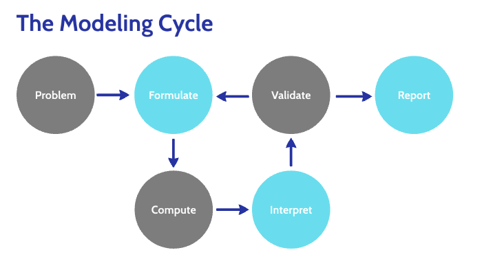 The Modeling Cycle by Linda Steele on Prezi