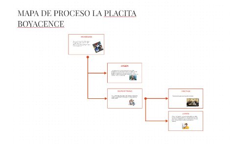MAPA DE PROCESO by on Prezi