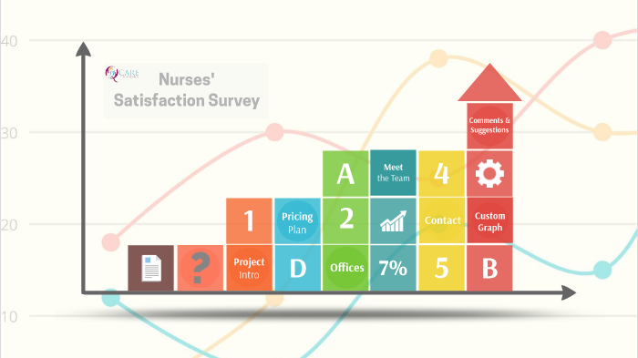 Nurses' Satisfaction Survey by Lynel Joy Jamotillo on Prezi