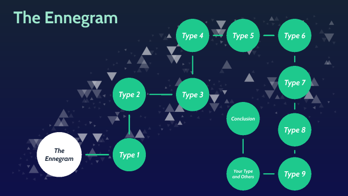 Ennegram Types by Somebody :1 on Prezi