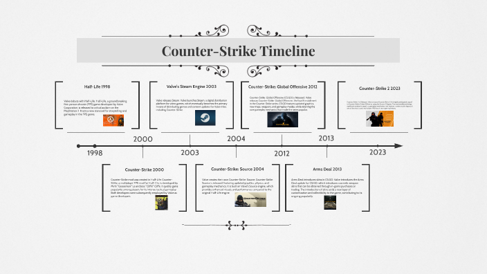Counter-Strike Timeline by elop 798 on Prezi