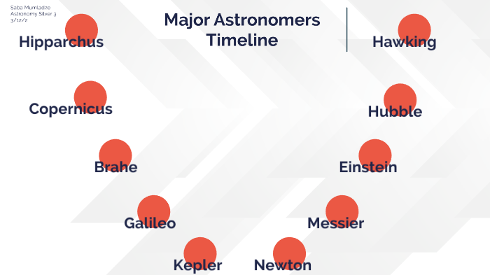 Major Astronomer Timeline by Saba Mumladze on Prezi
