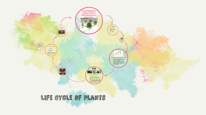 Living things grow, change and have offspring similar to the by Blake ...