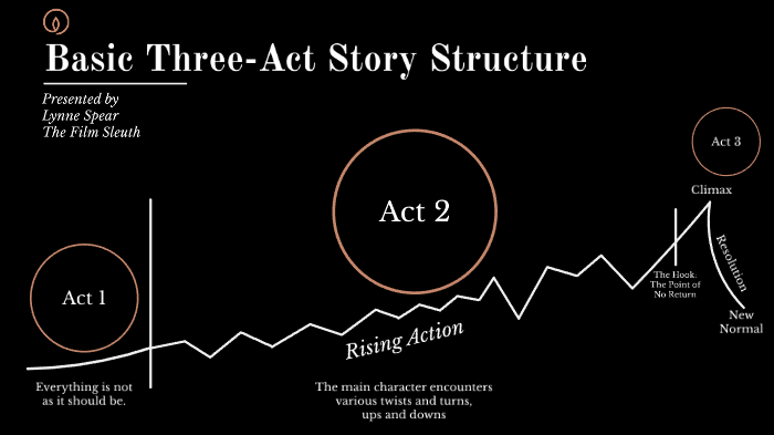 Basic 3 Act Story Structure By Lynne Spear On Prezi