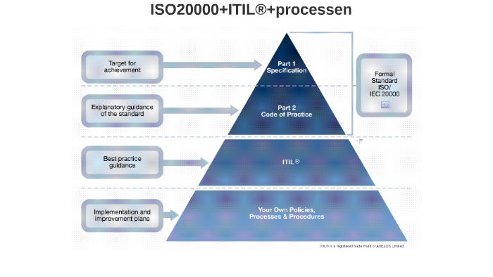ISO20000-ITIL®-processen by Ed van Gerven on Prezi