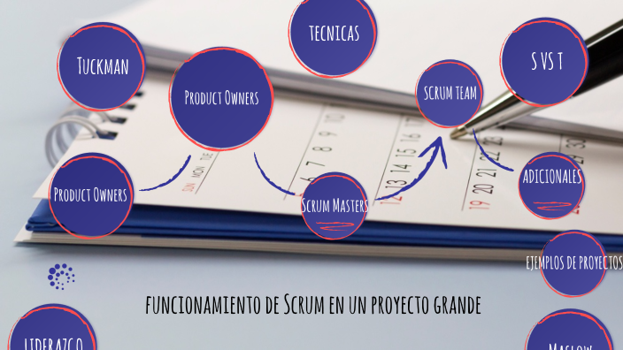 Scrum en proyectos, programas y portafolios by Alfonso Rodriguez on Prezi