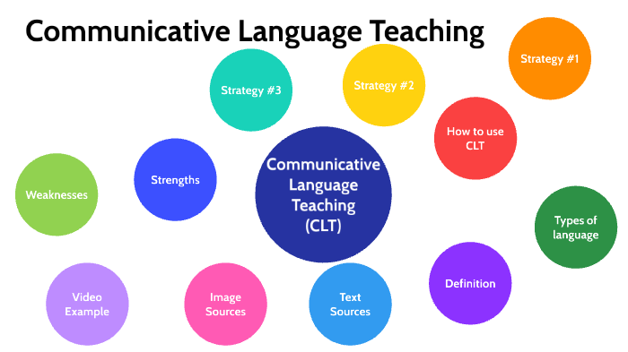 Communicative Language Teaching by Alexa Goyette on Prezi
