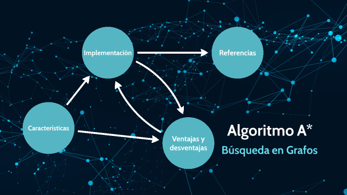 Algoritmo A* by Lenin Gael on Prezi