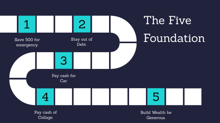 The Five Foundations by Carson davis on Prezi