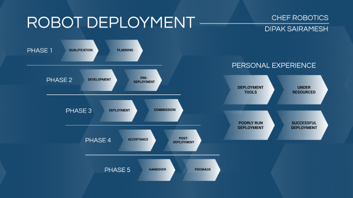 Robot Deployment Process by Dipak Sairamesh on Prezi